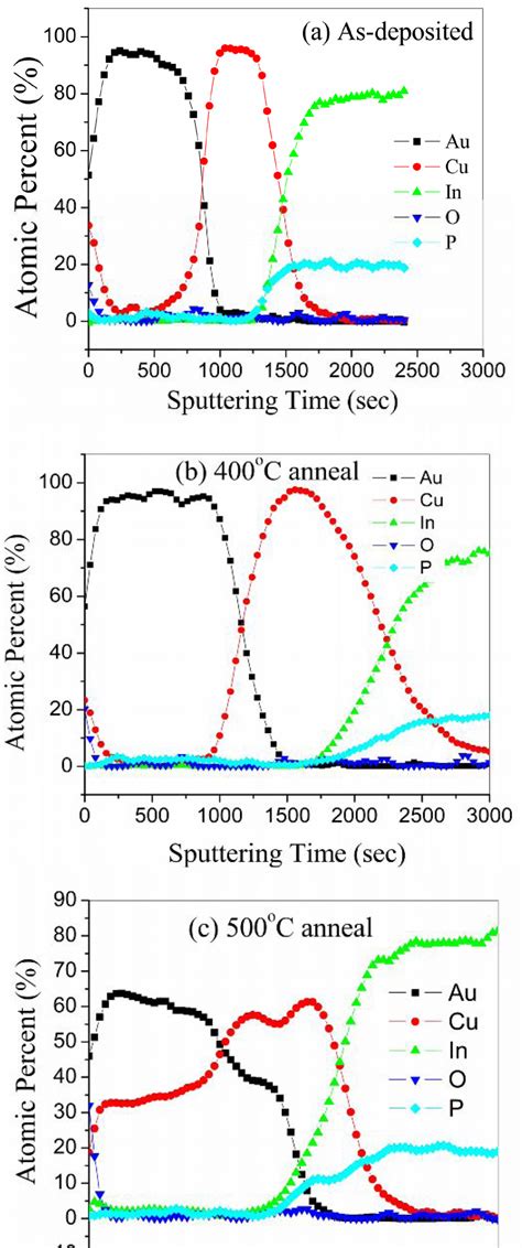 Aes Depth Profiles Of Aucun Inp Schottky Diode A Asdeposited B Download Scientific
