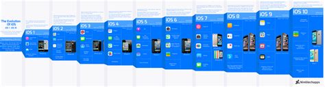 The Evolution Of Ios Infographic Techno Faq