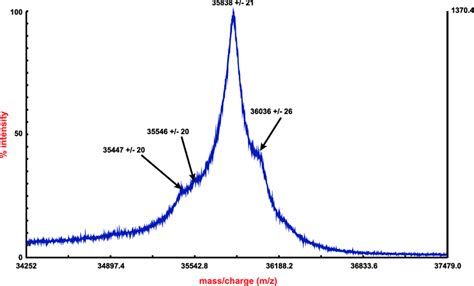 Expanded Region Of The Maldi Tof Ms Spectrum Of The Cooh Terminal Np Download Scientific