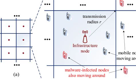 Network Architecture Infrastructure Nodes And Mobile Nodes Download Scientific Diagram