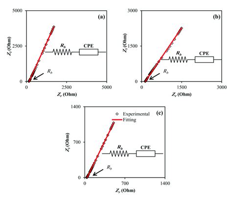 Eis Plot For A Cdlg 1 B Cdlg 2 And C Cdlg 3 Plasticized