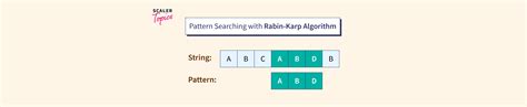 Pattern Searching With Rabin Karp Algorithm Scaler Topics