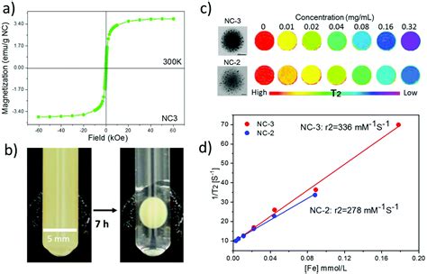 PLGA protein nanocarriers with tailor-made fluorescence/MRI/PET imaging modalities - Nanoscale ...