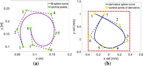 Illustration Of The B Spline Convex Hull Property A Green Square