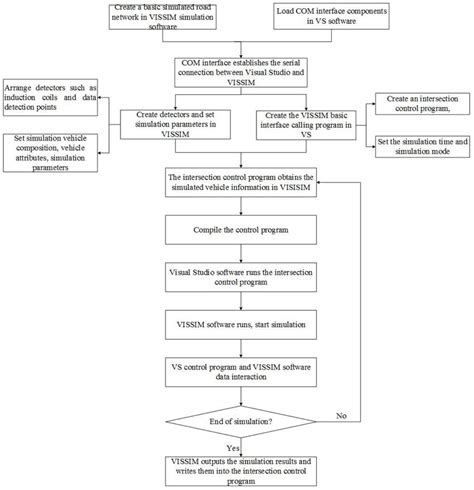 Simulation Flow Chart Of Control Strategy For Unsignalized