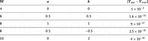 Maximum absolute error at various values of α a b and M for example Download