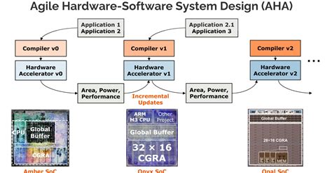 Agile Design Of Domain Specific Hardware Accelerators And Compilers