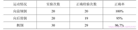 Python毕业设计 机器视觉人体跌倒检测系统 Opencvpython 人体摔倒定位检测代码 Csdn博客