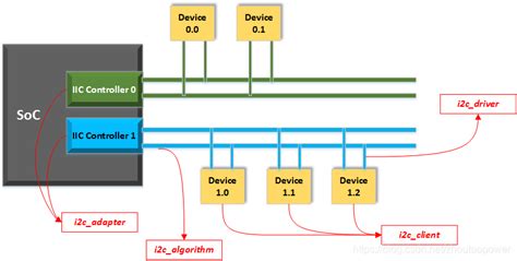 linux iic 驱动分析（1） — 框架分析 linux iic驱动框架 csdn博客