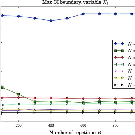 Evolution Of B S X1 ½0052 Vs Number Of Bootstrap Samples B And Size Download Scientific
