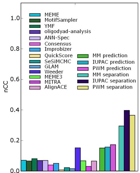 Motif Discovery Scores From Tompa Et Al Ncc Scores Of 14 Motif Download Scientific Diagram