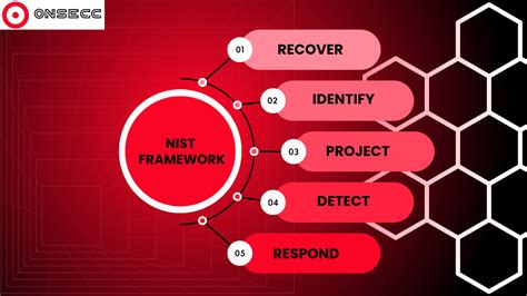 The NIST Cybersecurity Framework Is Your Organization Prepared