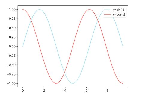 pythonmatplotlibで凡例 legend を表示する方法 プログラミングLab