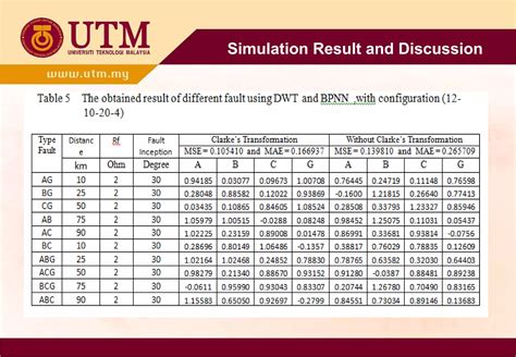 Fault Detection And Classification On Single Circuit Transmission Line