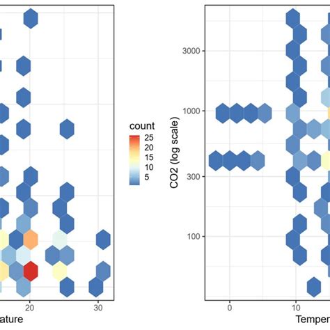 What Temperature And Co2 Values Are We Measuring The Colour Of Each