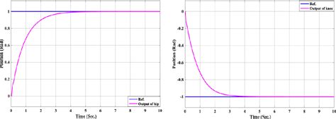Figure 3 From Design Of Adaptive Pid Controller For Lower Limb Rehabilitation Robot Based On