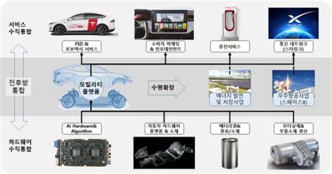 테슬라의 장점 및 모빌리티 혁명과 수직통합시스템