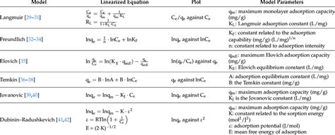 Adsorption Equilibrium Mathematical Models Download Scientific Diagram