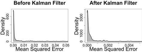 Kalman Filter Performance Mean Squared Error Msr Between The