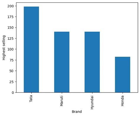 数据分析实战，用pandas分析二手车市场行情二手车数据分析项目 Csdn博客