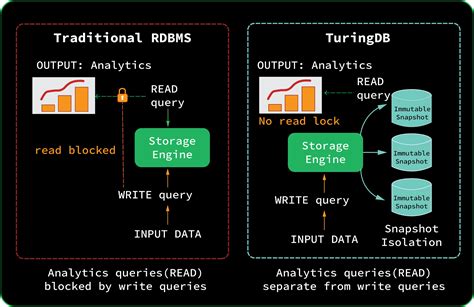Turingdb The Fastest Graph Database