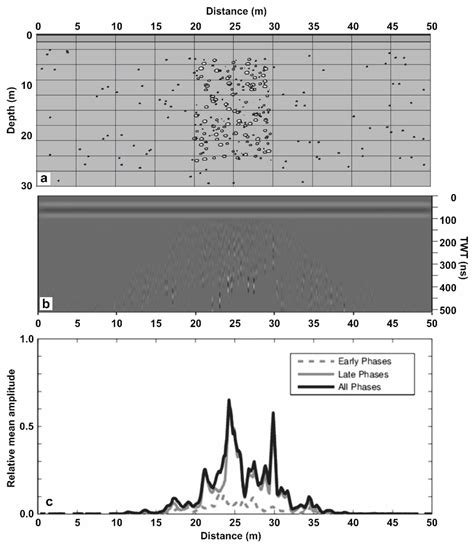 Gpr Clutter Amplitude Processing To Detect Shallow Geological Targets