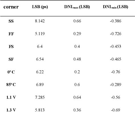 Table Ii From Design Of A Low Power Linear Sar Based All Digital Delay Locked Loop Semantic
