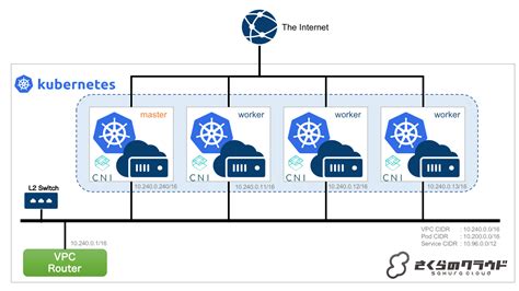 Github Sacloud Archivesterraform Sakuracloud Kubernetes Single