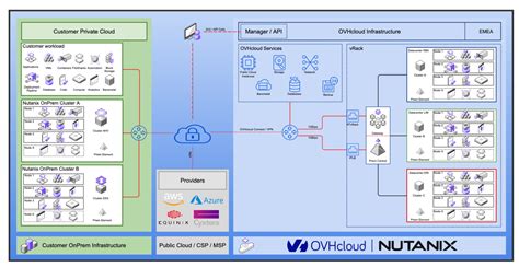 Running Nutanix On Ovhcloud Jeroen Tielen