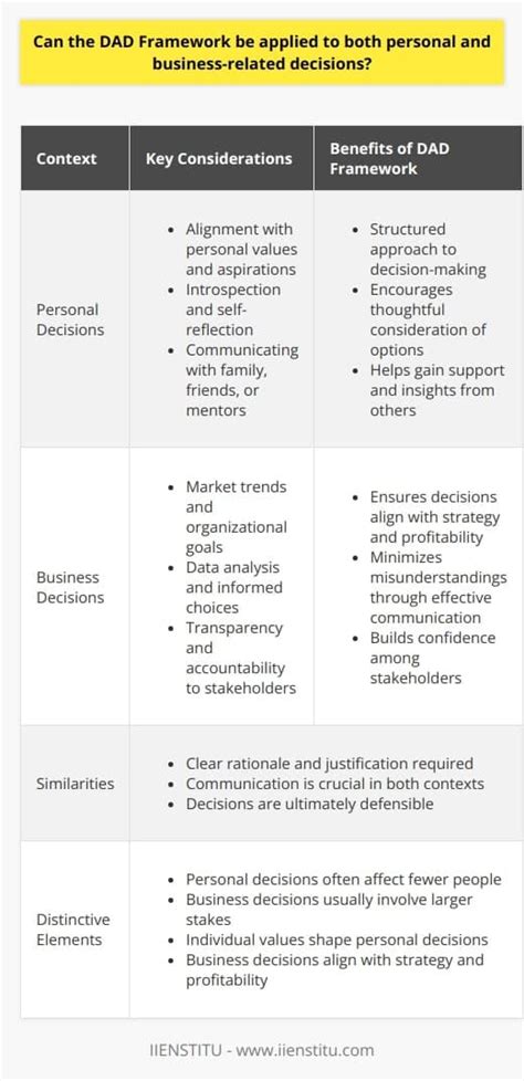 Dad Framework Mastering Decision Making Iienstitu