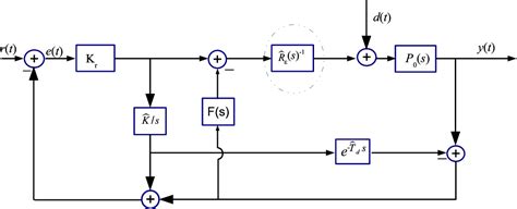 Figure 11 From Smith Predictor Based Controller Design For A Flexible