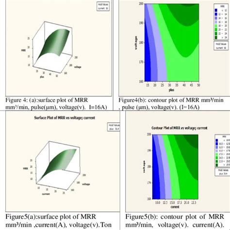 Figure3 Asurface Plot Of Mrr Mm³min Pulseμm Currenta V180