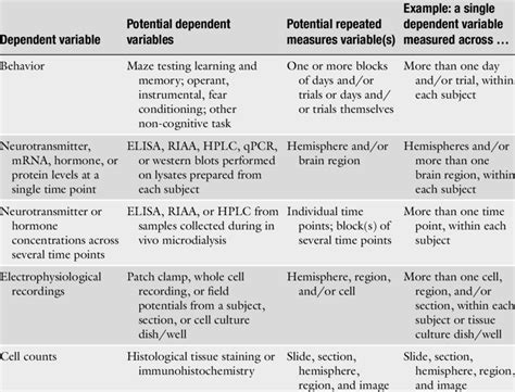 Common Within Subjects Dependent Variables In Biobehavioral Research Download Scientific Diagram