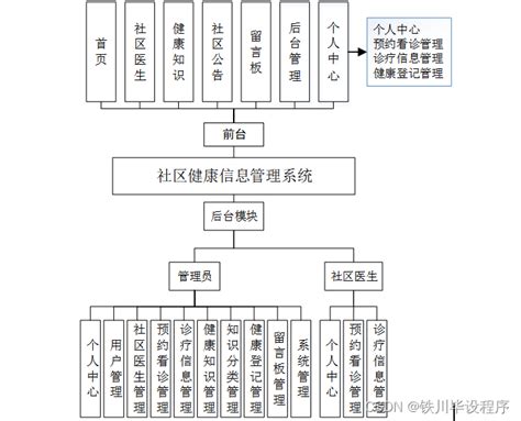 Ssmjavanodepythonphp社区健康信息管理系统设计与实现【2024年毕设】 Csdn博客
