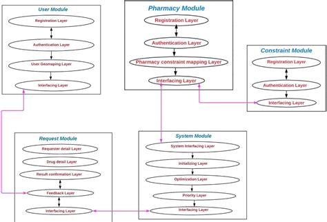Figure 1 From A Framework For Locating Prescribed Medication At