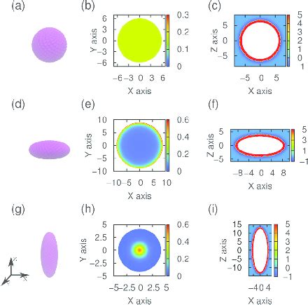 Illustration Of Spherical A Oblate D And Prolate G Nanoparticle Download Scientific