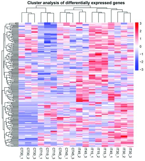 heatmap is representing differential expression between samples red