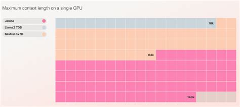 Open Source Llm Jamba Focuses On Performance And Efficiency With Unique