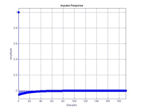 DC removal filter α 0 95 a magnitude response b phase response Download Scientific