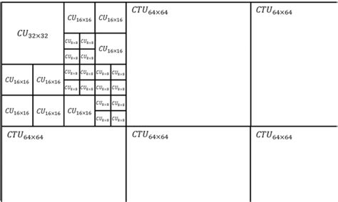 an example of the cu partitioning structure download scientific diagram