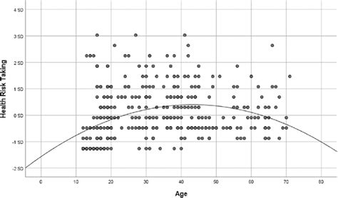 Quadratic Linear Model In The Group Aged 12 71 In Which Negative Health Download Scientific