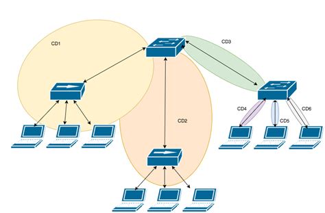 ethernet how many collision and broadcast domains are in the diagram