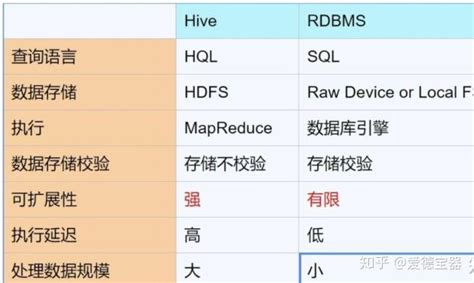数据分析师必知的那些hive Sql 知乎