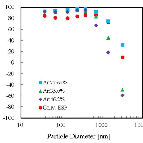 particle size dependent number density collection efficiency for the