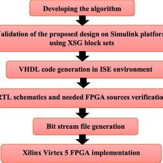 FPGA Implementation Flow Using XSG Download Scientific Diagram