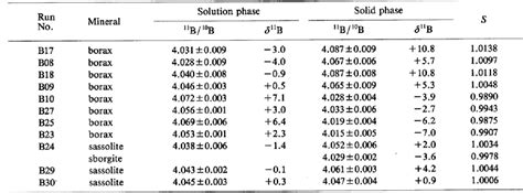 Table 1 From Boron Isotope Fractionation Accompanying Boron Mineral