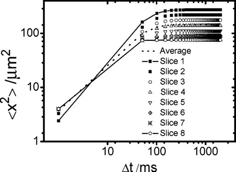 Mean Square Displacements Of Simulated Diffusion In A Square Cell With Download Scientific