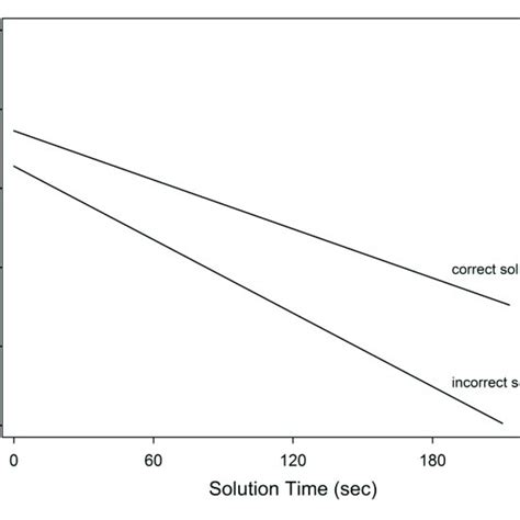 Regression Lines From The Linear Mixed Effects Model Download