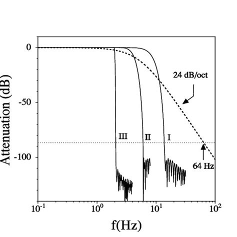 Multistage Decimation Process Download Scientific Diagram