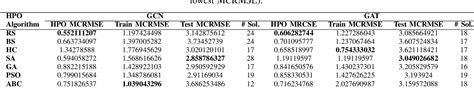 table ii from hyperparameter optimization of graph neural networks for